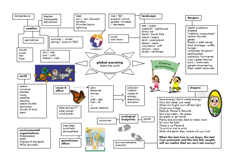 Mind Map Global Warming Classroom Posters Conversation Topics Dialogs ...