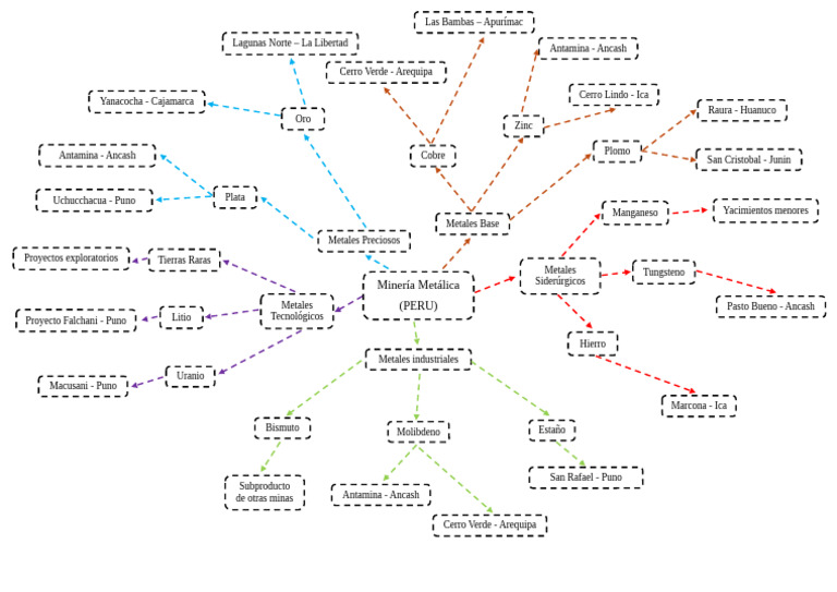Mapa Mental Control Sesion 03 Wilson | PDF | Rieles | Sustancias químicas