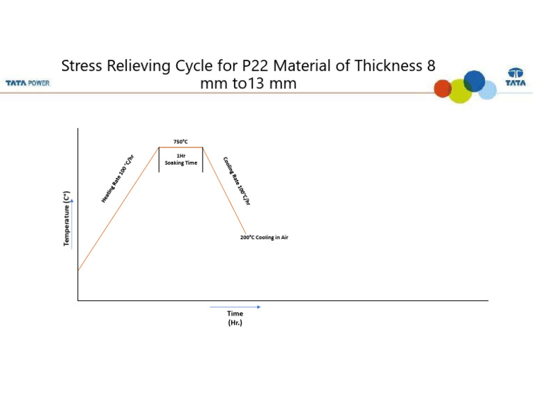 SR Cycle For T22 Materials | PDF