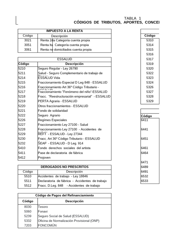 Códigos Tributarios y Aportes ESSALUD | PDF | Impuestos | Finanzas del ...