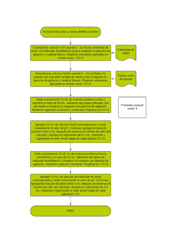 Diagrama de Flujo Curvas Titulacion | PDF