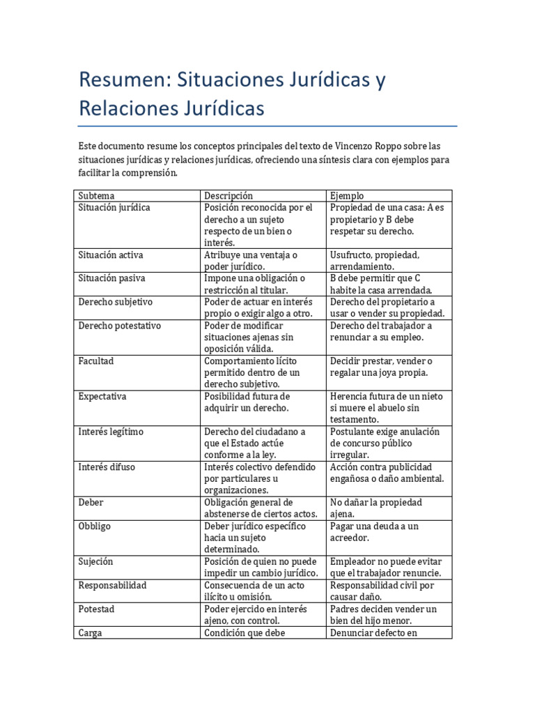 Resumen Situaciones Juridicas Roppo | PDF | Propiedad | Justicia