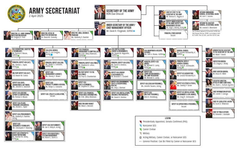 Army Secretariat Chart As of 2 April 2025 | PDF | Civil–Military ...
