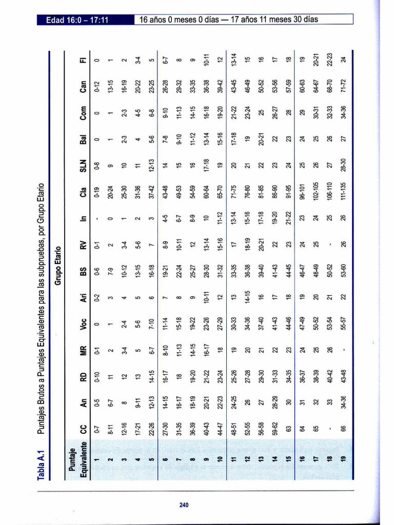 Tabla de Conversion WAIS IV_b639205e4b23f462963b75a769cbd1ab | PDF