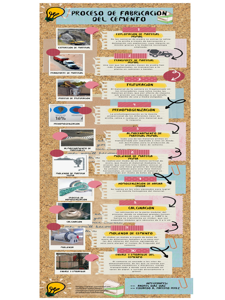 Infografia de La Fabricacion Del Cemento | PDF | Cemento | Molino (molienda)