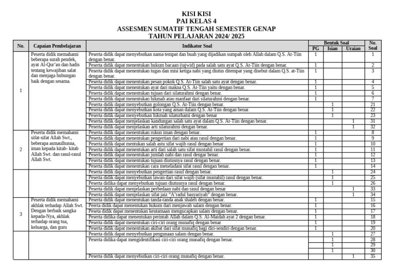 Kisi Kisi Pai Kelas 4 Asts Ii | PDF