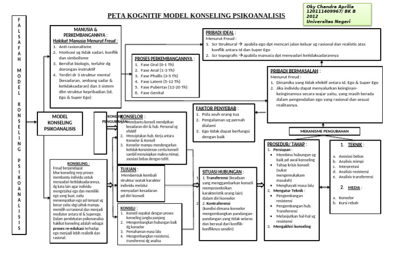 Peta Kognitif Model Konseling Psikoanalisis | PDF