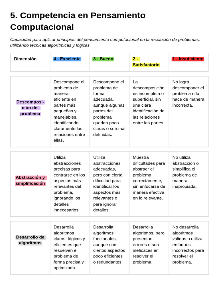 Competencia en Pensamiento Computacional | PDF | Pensamiento | Programación de computadoras