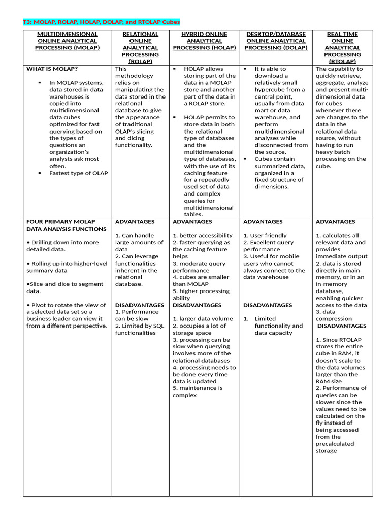 Topic 3 MOLAP, ROLAP, HOLAP, DOLAP, and RTOLAP Cubes | PDF ...