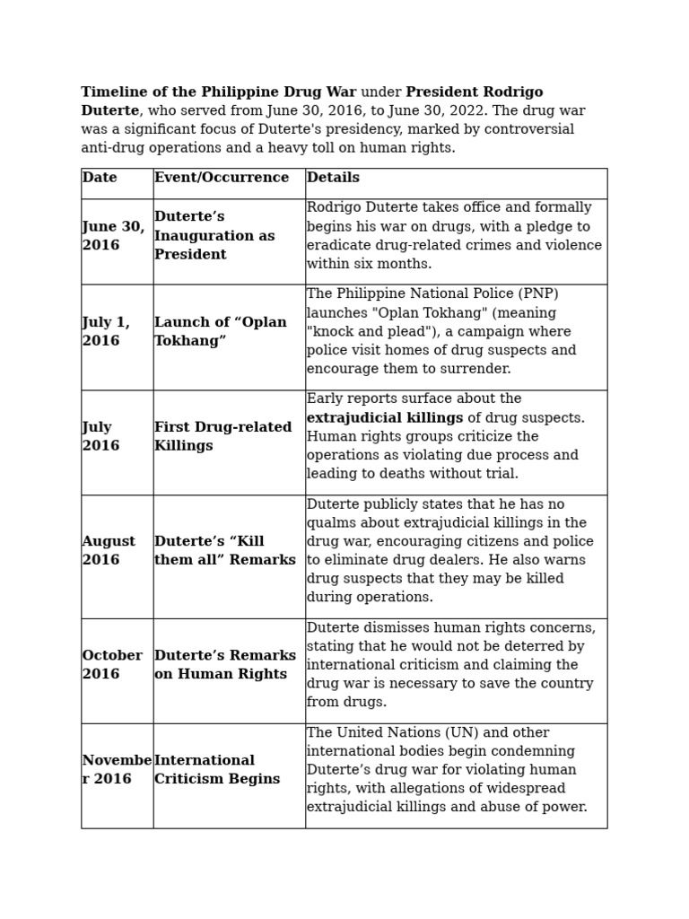 Philippine Drug War Timeline 2016-2022 | PDF | Rodrigo Duterte | Government