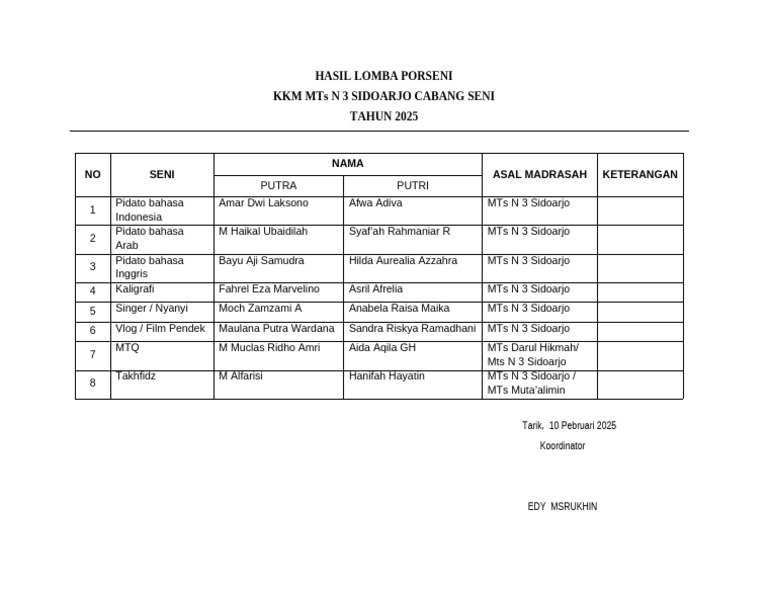 HASIL LOMBA PORSENI KKM MTs N 3 SIDOARJO | PDF