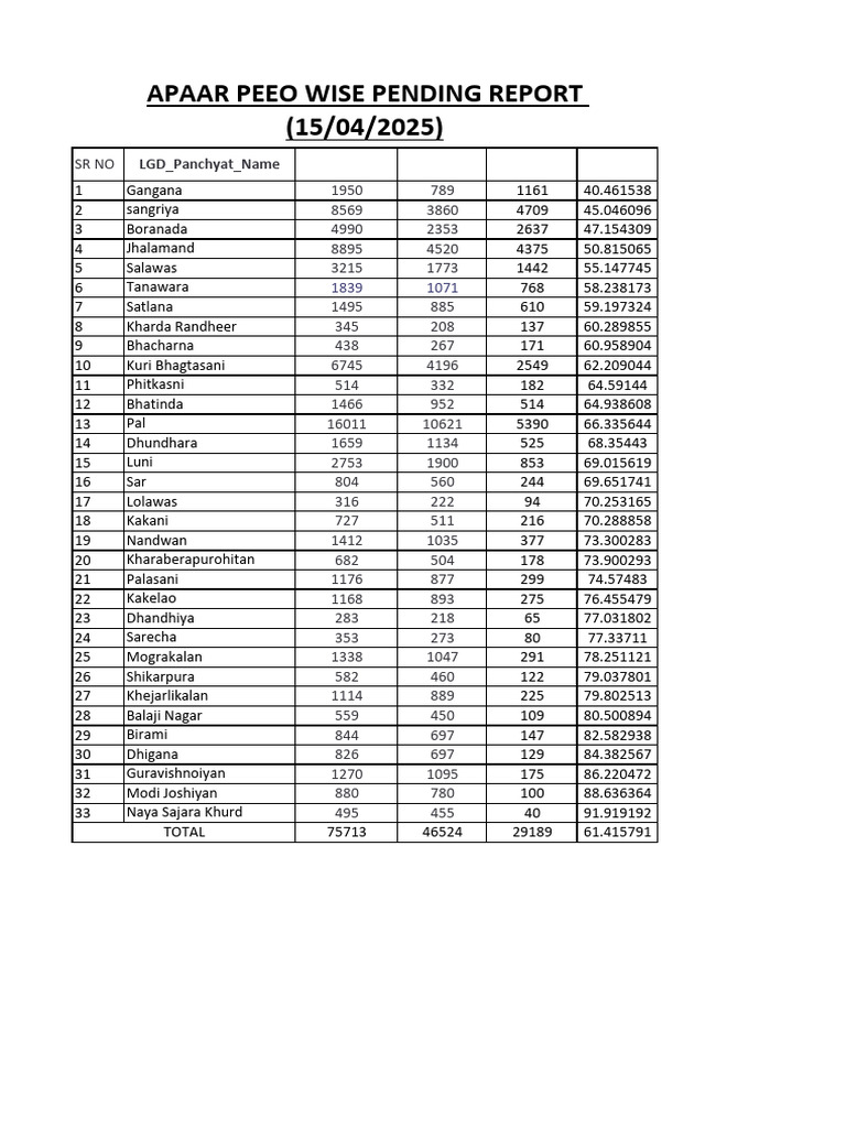 Apaar Peeo Wise Pending | PDF