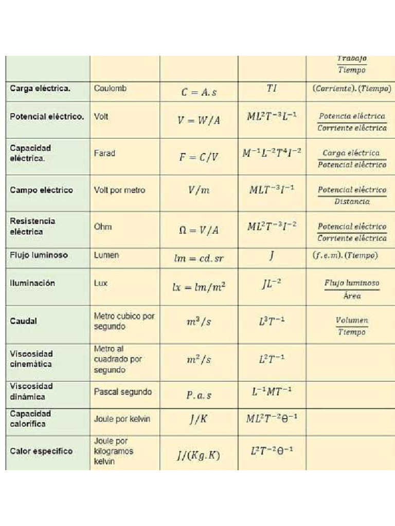 Magnitud Fisica Con Formulas 02 | PDF
