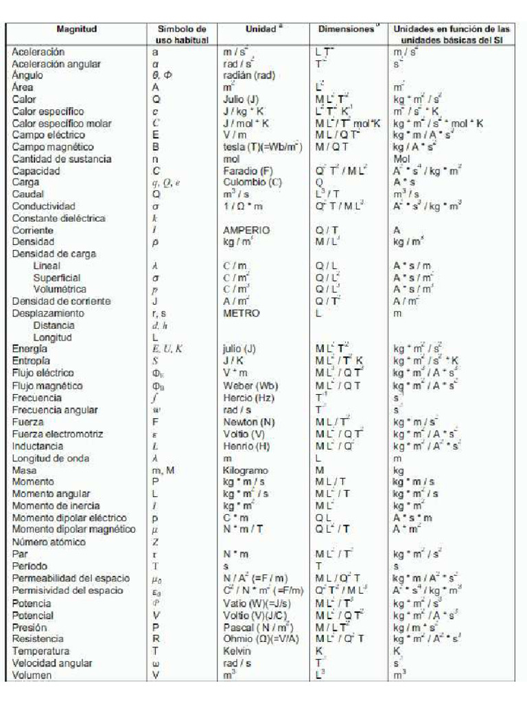 Magnitud Simbolo Dimension Unidad | PDF