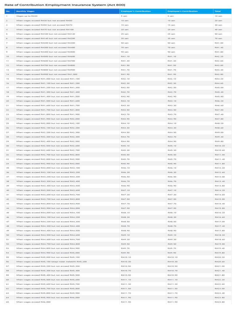 151124-Rate Contribution ACT 800 - SOCSO | PDF