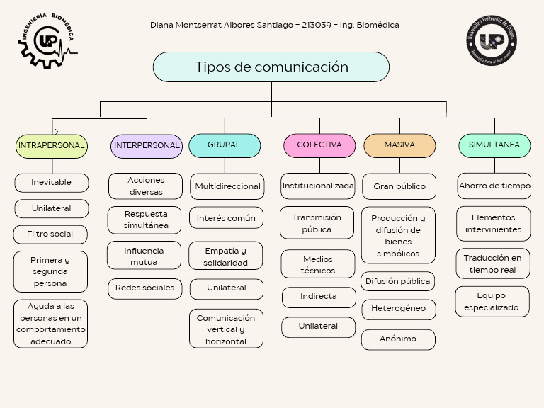 Mapa conceptual - T. COMUNICACIÓN_20240530_221851_0000 | PDF