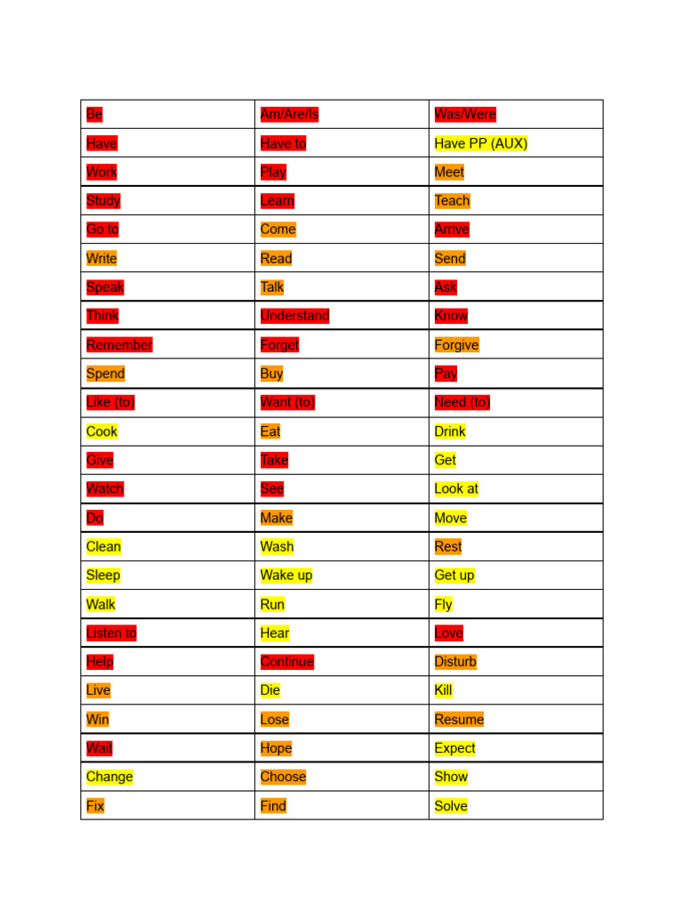 Essential English Verbs List | PDF