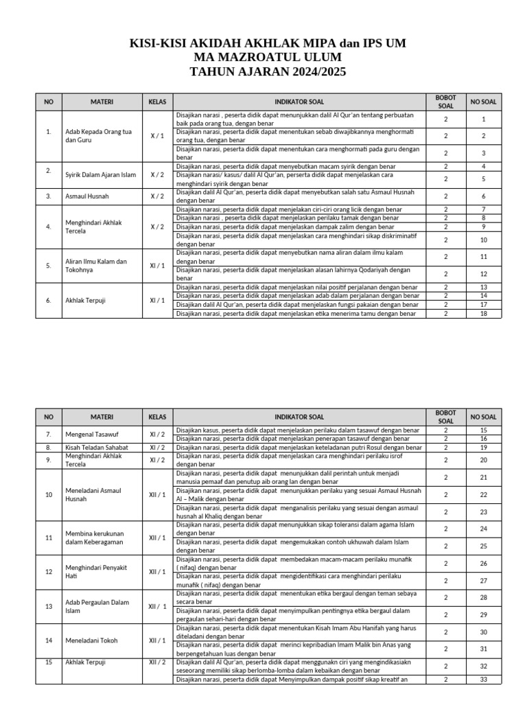 Kisi-Kisi Aqidah A UM 2025 | PDF