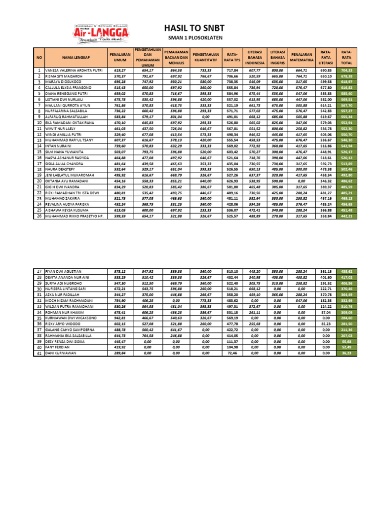 Hasil TO SNBT SMAN 1 PLOSOKLATEN | PDF