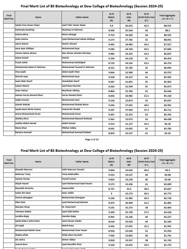 BS Biotechnology Merit List 2024-25 | PDF | Banu Hashim | Shia Islam