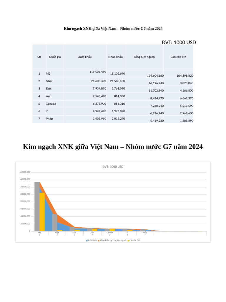 KIM NGACH XNK VN - Các Nư C G7 | PDF