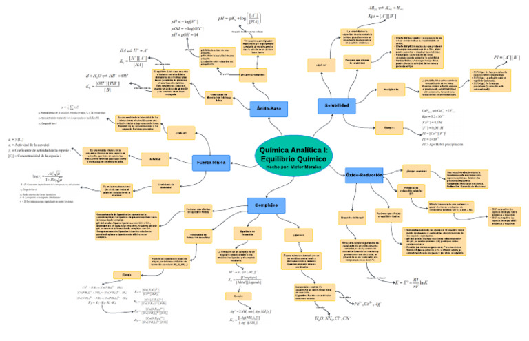 Mapa conceptual final | PDF | Solubilidad | Ácido