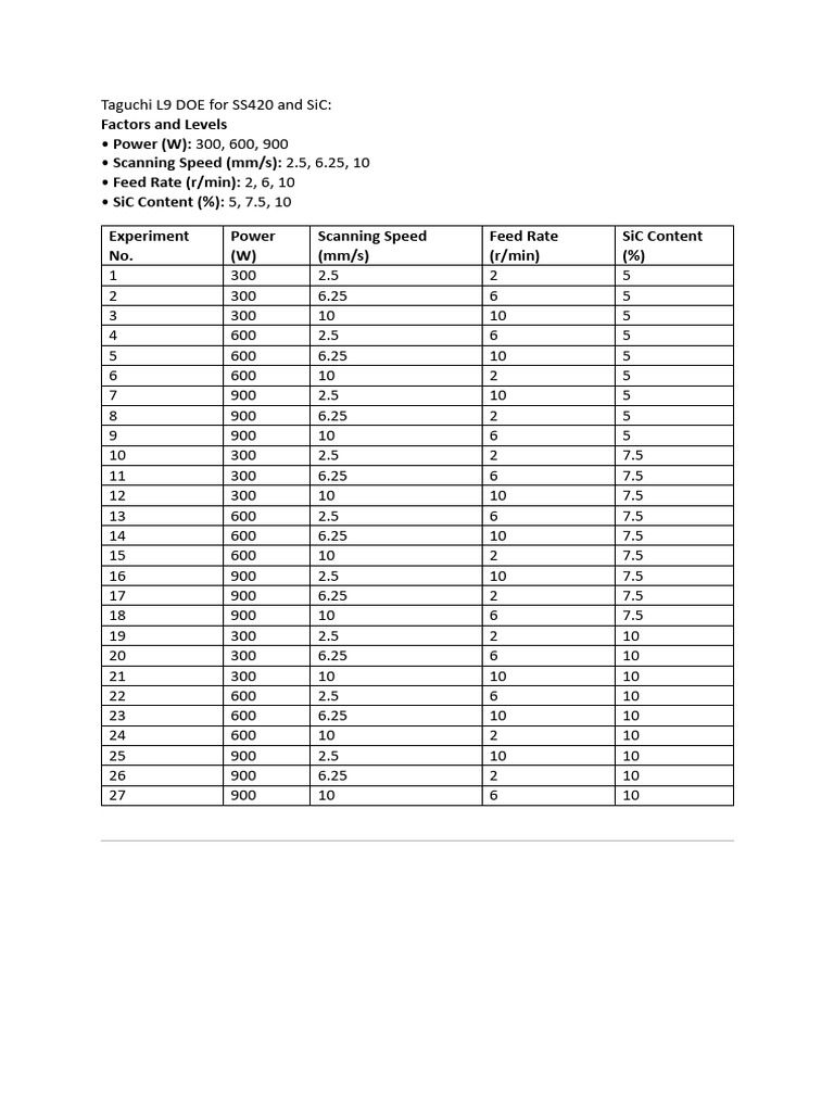 Taguchi DOE for SS420 and SiC | PDF