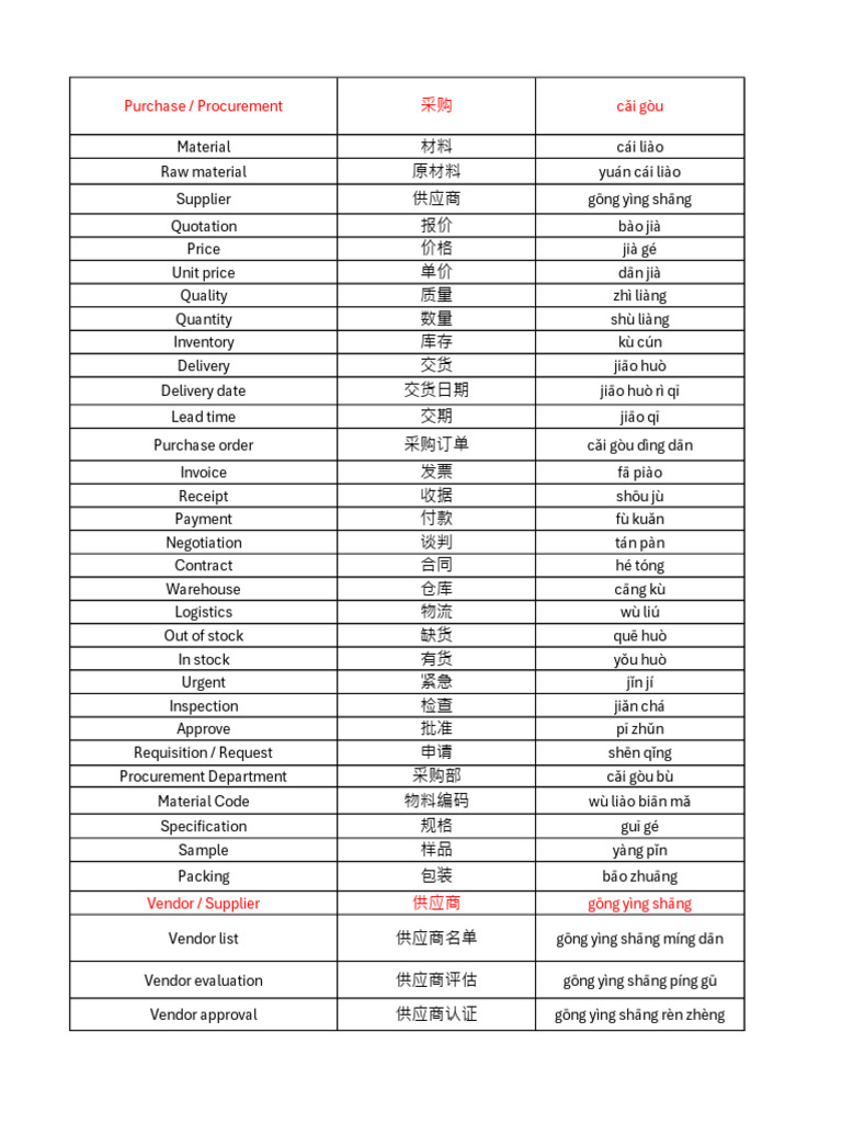 Procurement Terminology in Chinese | PDF | Logistics | Supply Chain ...
