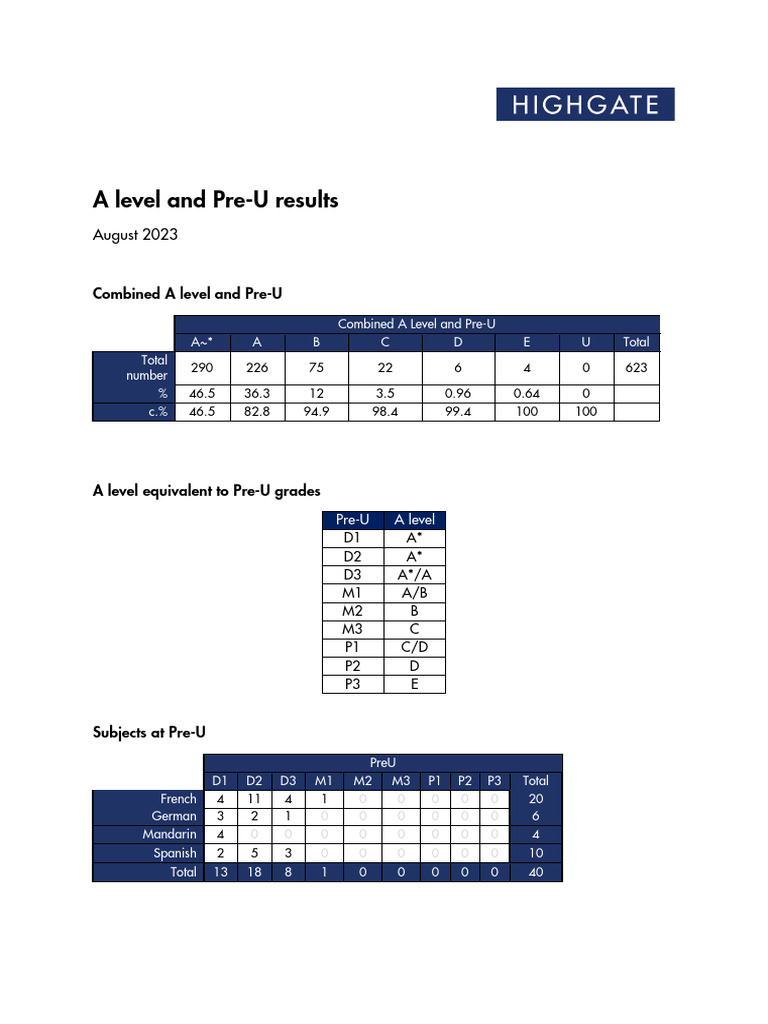 August 2023 A Level and Pre-U Results | PDF | Liberal Arts Education