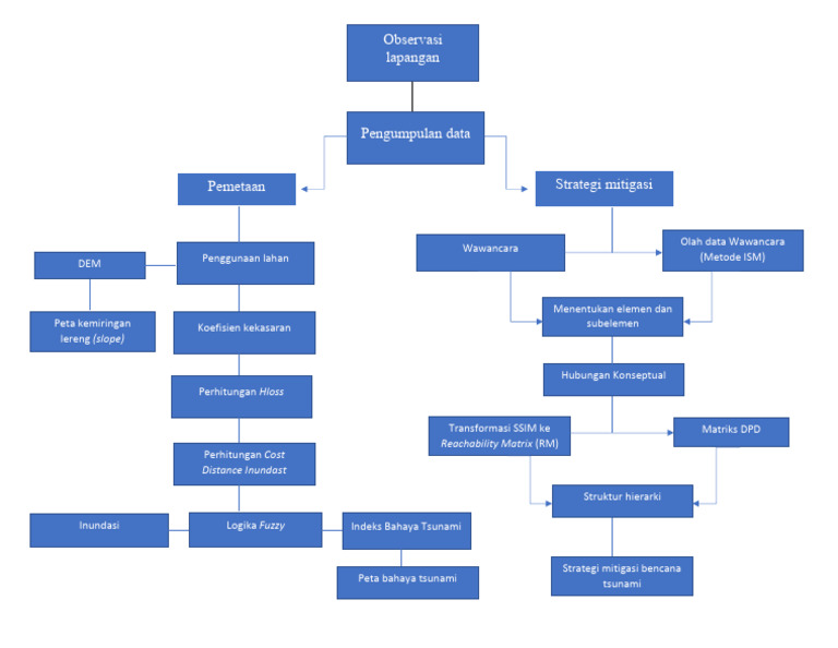 Diagram Alir Penelitian Finish | PDF