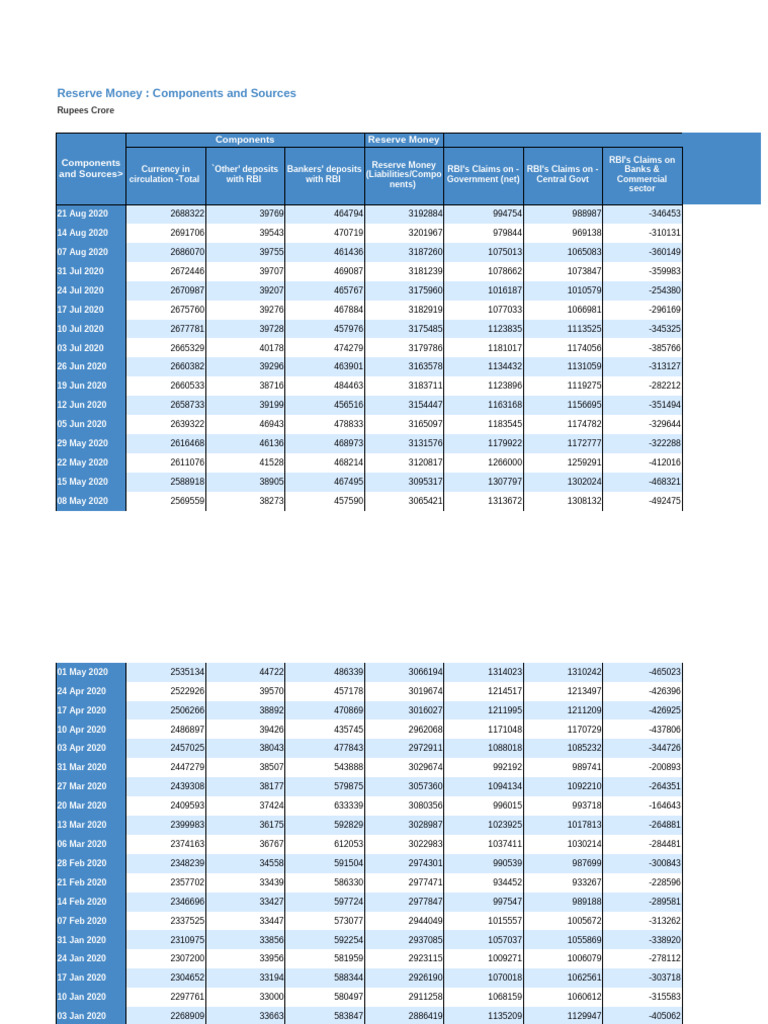 RBI_Data | PDF | Reserve Bank Of India | Banking