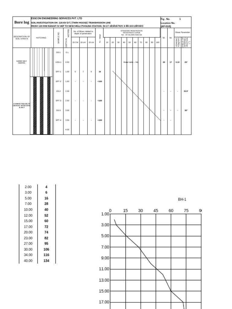 (Ap-01-0) (Bor Log) | PDF | Earth Sciences | Soil