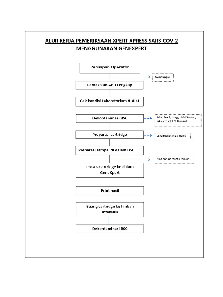Bagan Alur Kerja Pemeriksaan Xpert Xpress SARS-CoV-2 | PDF