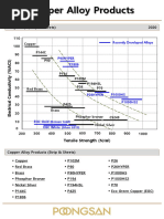 Table of Iacs | PDF | Bronze | Alloy