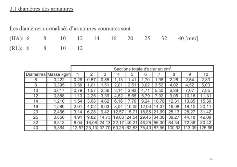 Diamètres Des Armatures | PDF