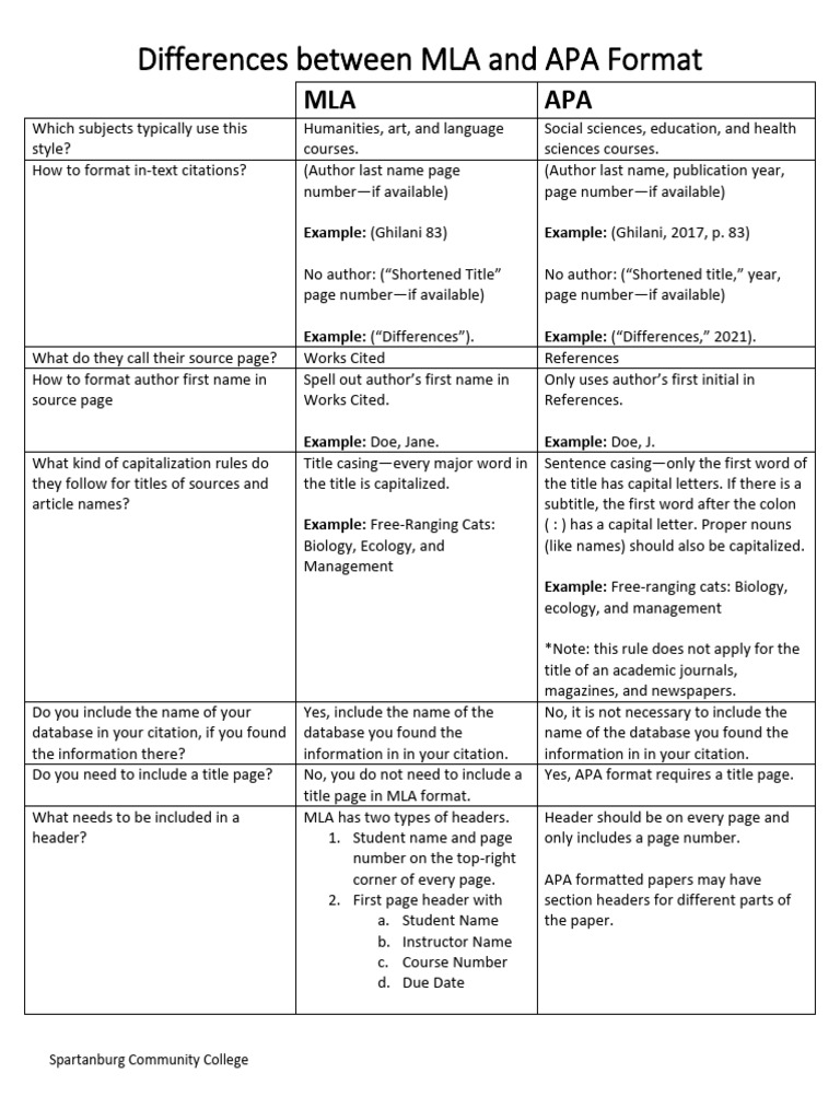 Differences Between MLA and APA | PDF | Apa Style | Citation