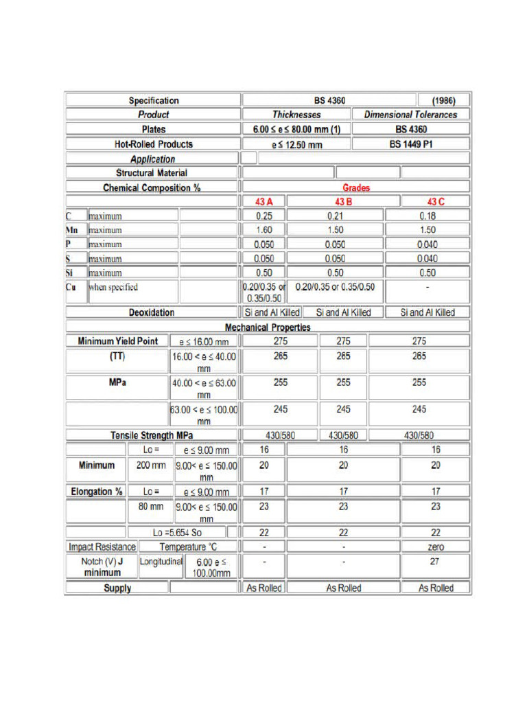 BS 4360 Girder | PDF