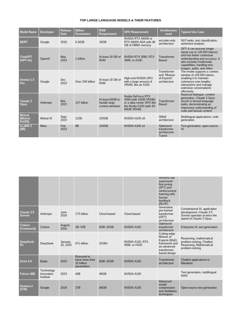 Top Large Language Models | PDF | Computing | Computational Neuroscience