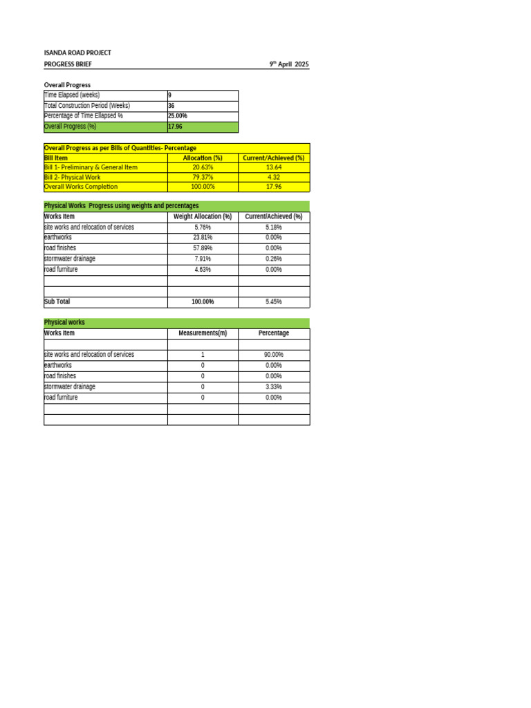 09042025-Isanda Road-Project Progress Tracker | PDF