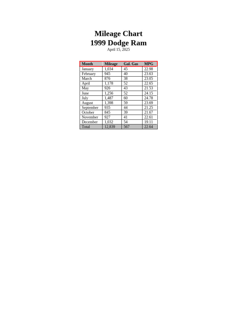 1999 Dodge Ram Mileage Stats | PDF