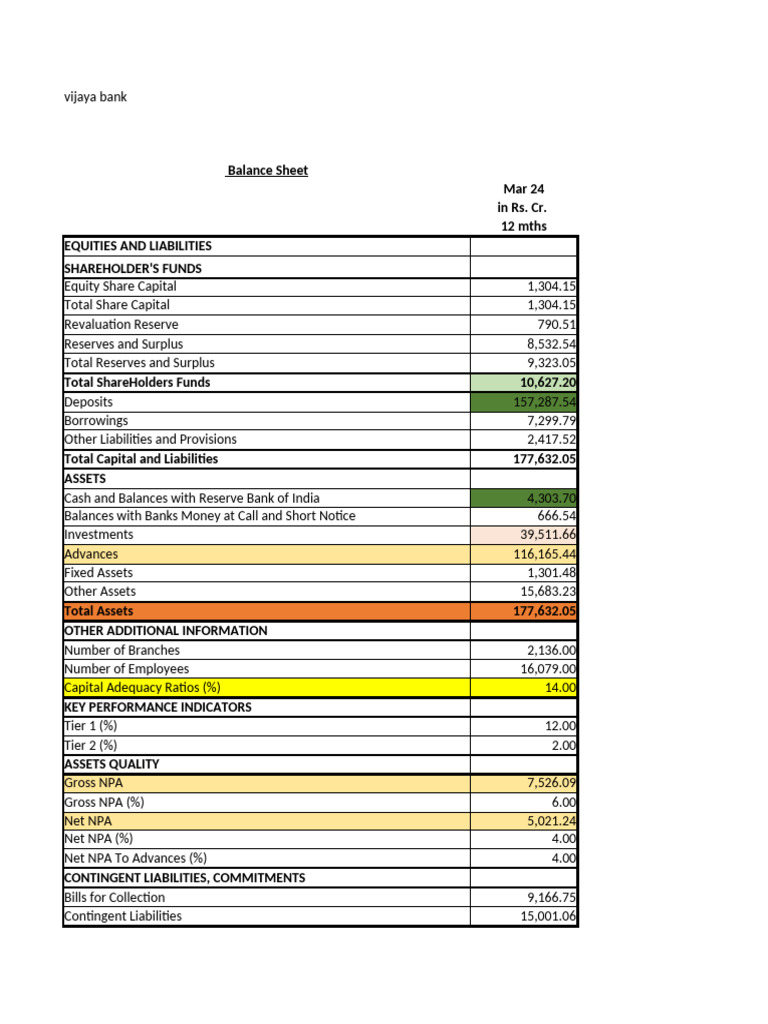 Vijaya Bank Balance Sheet Analysis 2024 | PDF | Expense | Banks