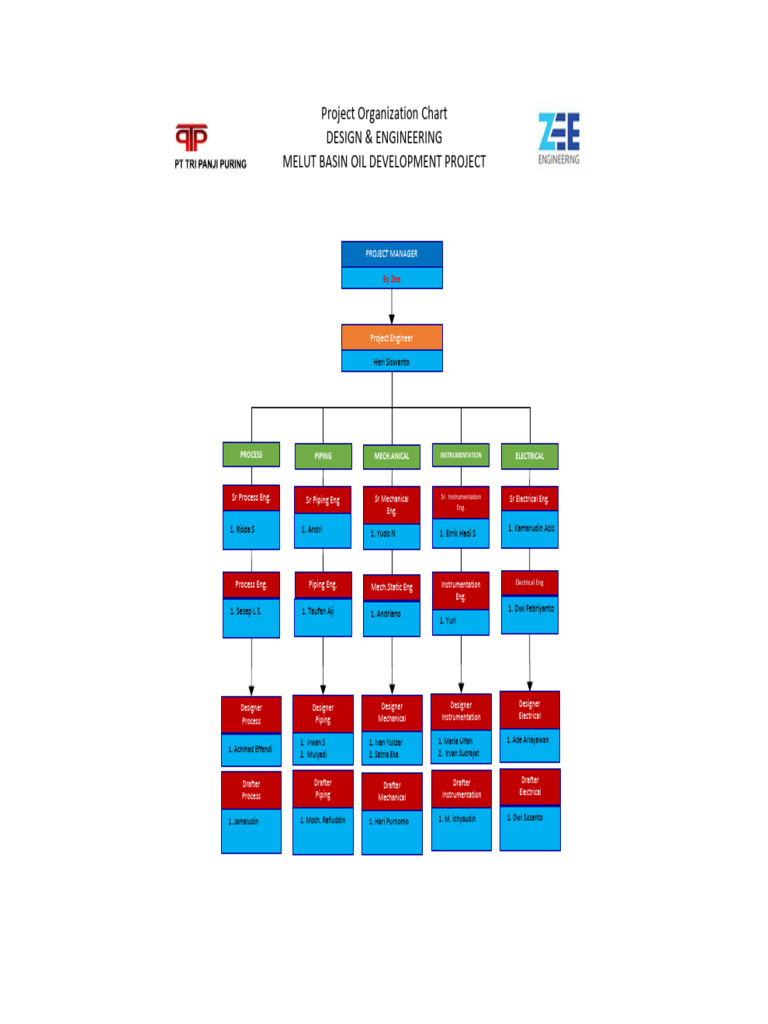 Melut Basin Project Org Chart | PDF