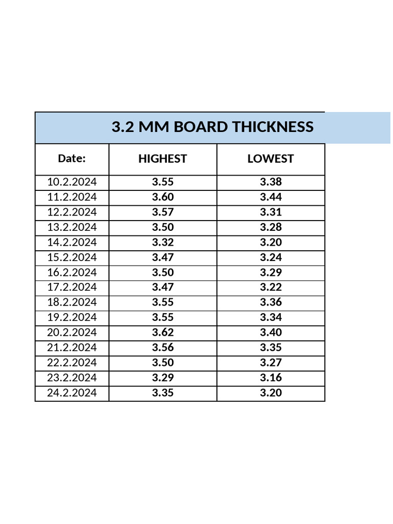 3.2 MM Board Thickness Data Summary | PDF
