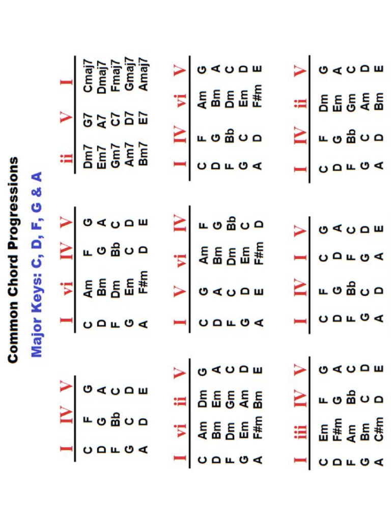 Common Chord Progressions (MAJOR KEYS) | PDF
