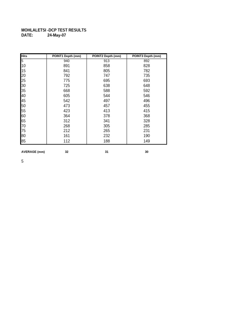 DCP Test Results Summary | PDF
