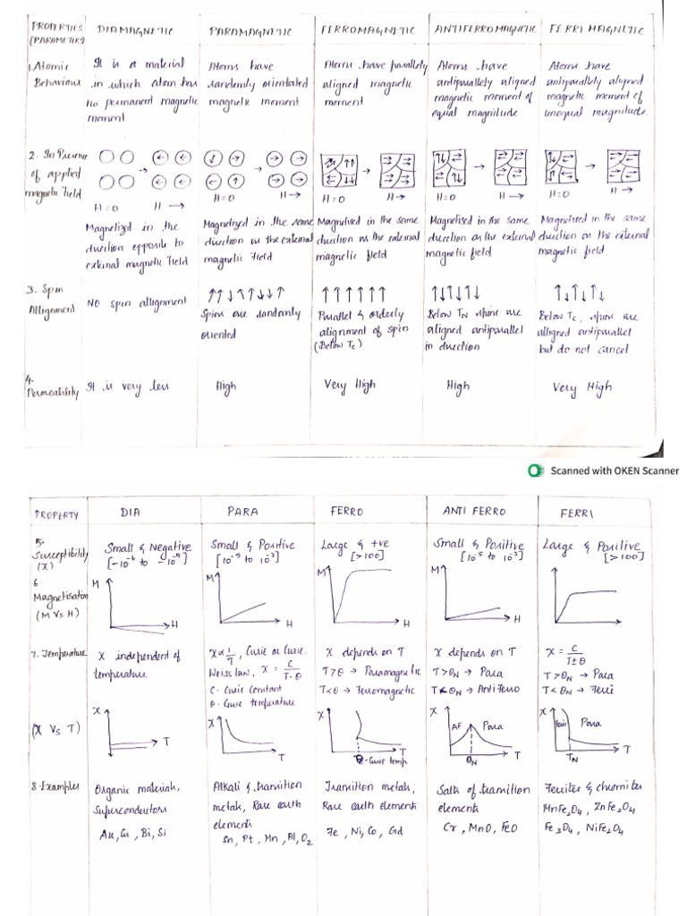 Comparison - Magnetic Material Properties | PDF
