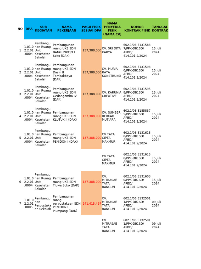 Kendali Sp2d Tahap 3 Dak 2024 | PDF