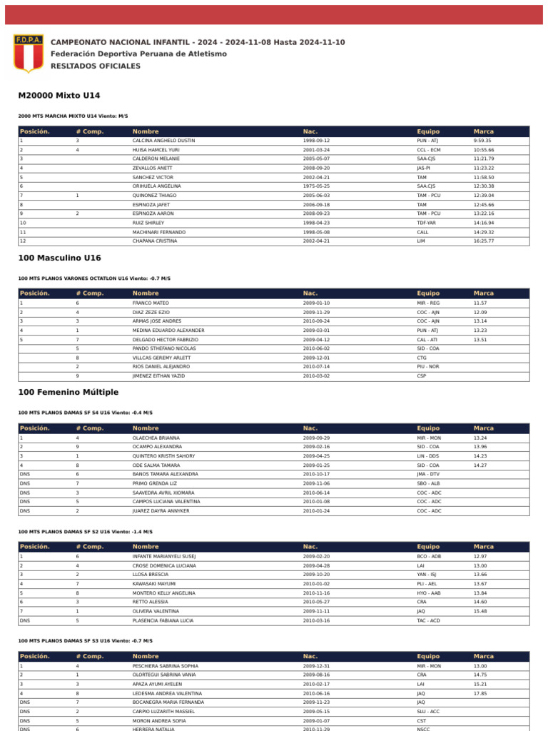 Resultados Oficiales Nacional INFANTIL FDPA 2024 | PDF