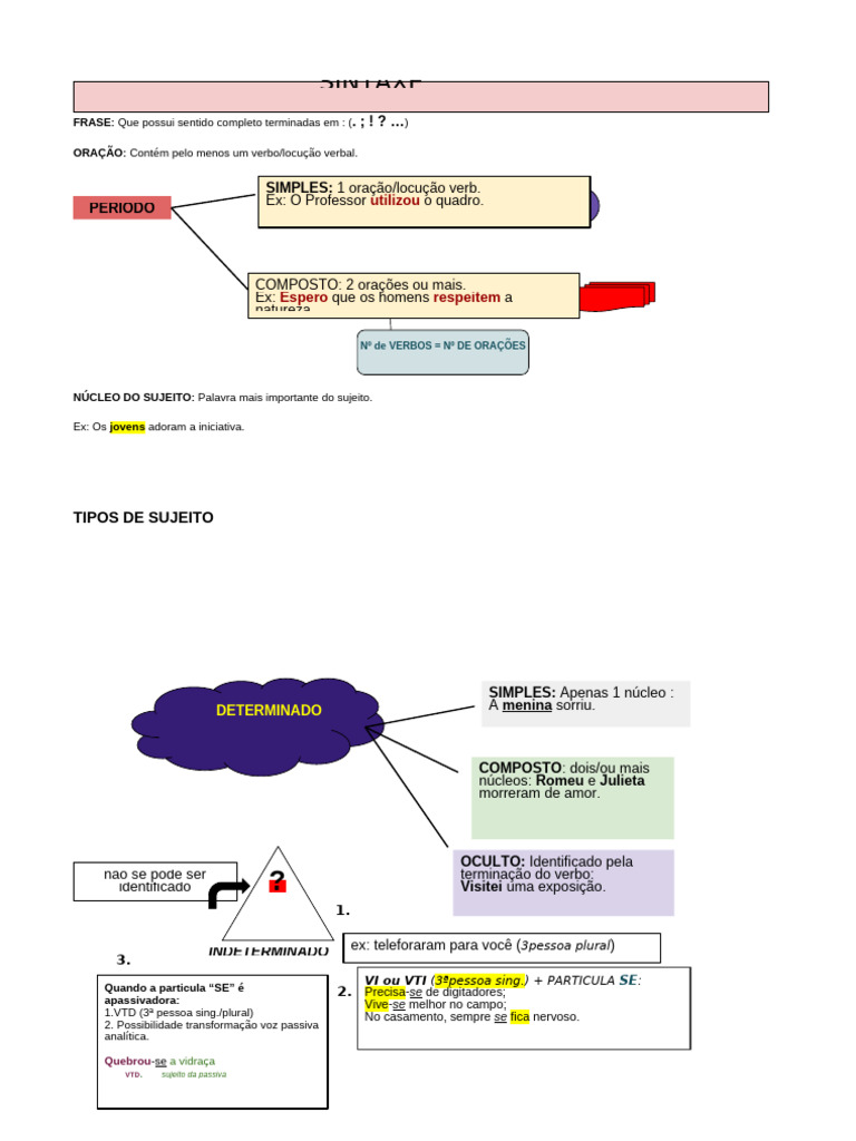 Mapa Mental Sintaxe | PDF | Assunto (gramática) | Objeto (gramática)