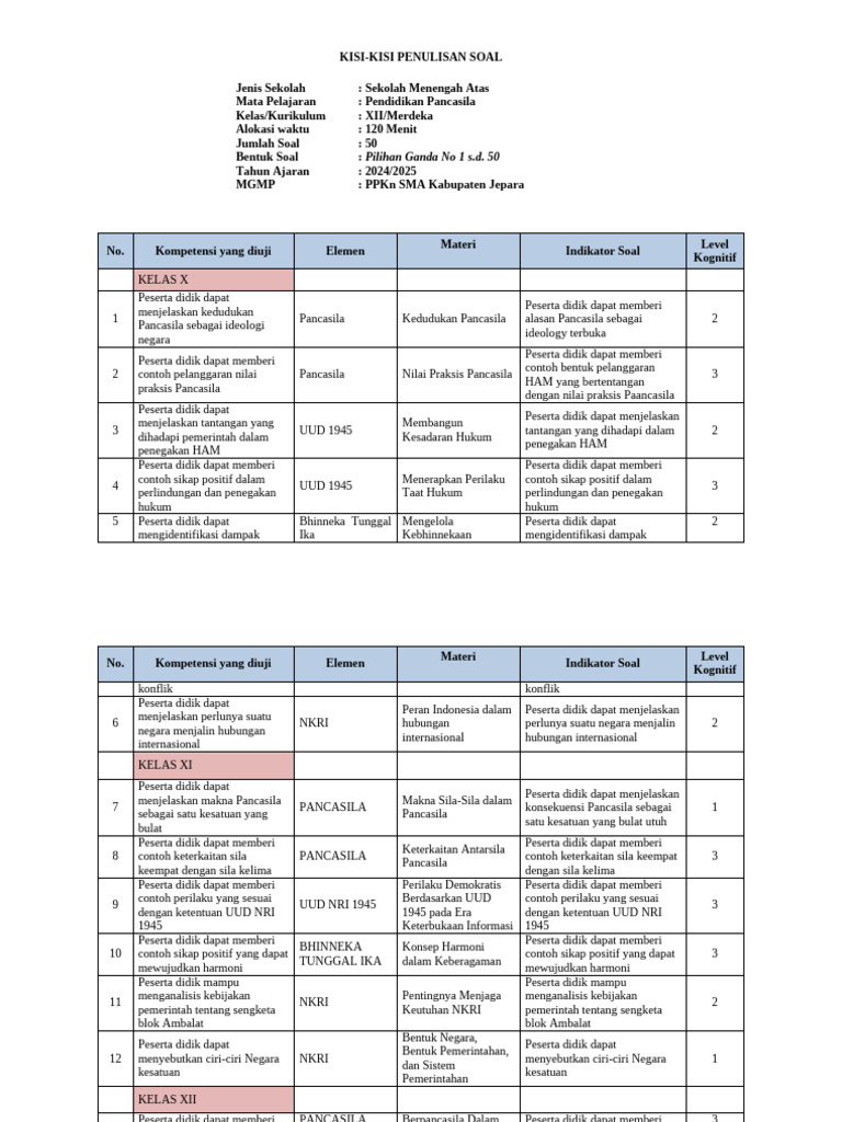 KISI - KISI PSAJ PENDIDIKAN PANCASILA 2025 | PDF